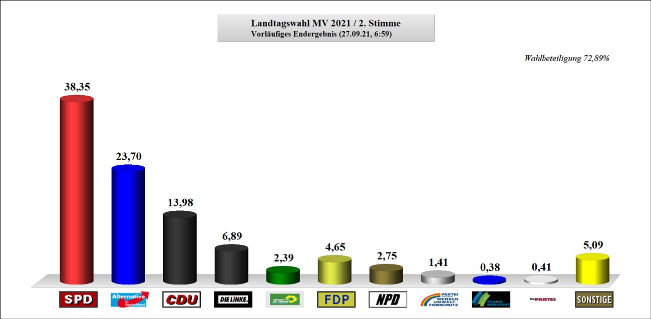 Landtag M-V | amt-am-stettiner-haff.de